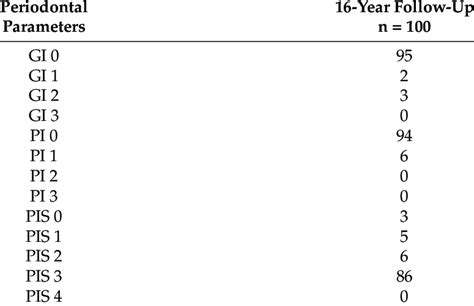 Gingival Index Gi Score Plaque Index Pi Score And Papilla Index