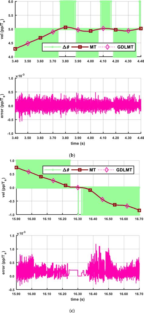 Figure 1 From Accurate Fpga Based Velocity Measurement With An