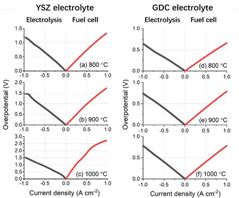 E Effects Of The Sintering Temperature And The Electrolyte Materials On Download Scientific