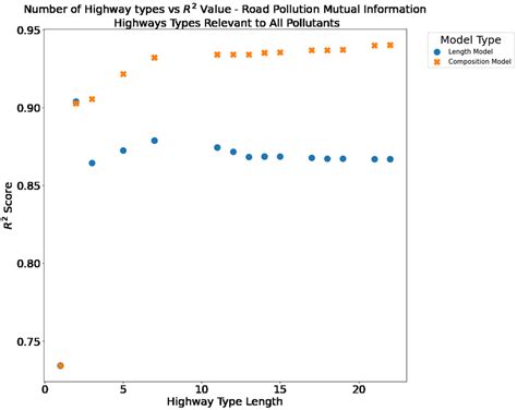 22 Highways Types With Non Zero Length Pollution Mutual Information í