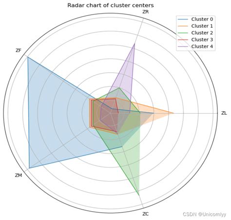用python对航空公司客户价值进行聚类分析航空公司乘客价值分析统计每个聚类类别的乘客数量 Csdn博客