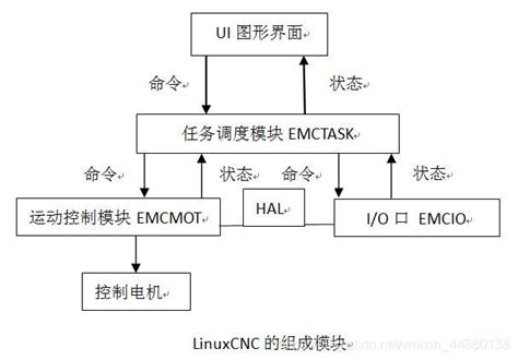 Linuxcnc与ethercat的理解linuxcnc运动控制卡开发 Csdn博客