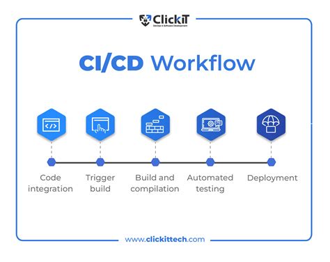 Top 7 Ci Cd Tools How To Choose The Right One