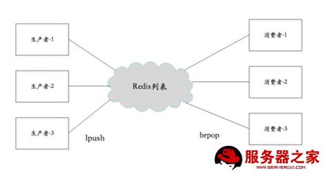 Redis列表、集合、有序集合的区别和使用场景redis列表和集合的区别 Csdn博客