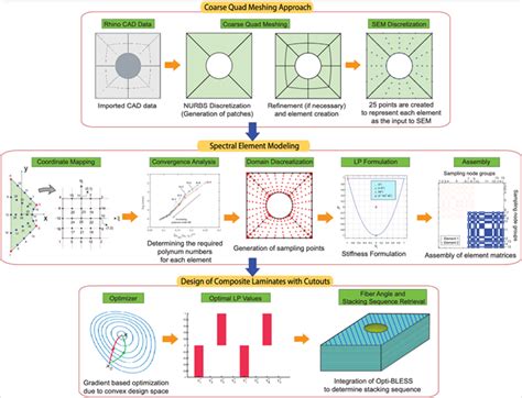 Development Of A Novel Spectral Element Method For The Analysis And Multi Objective Design Of