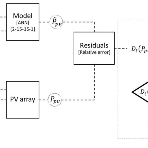Anomaly Detection Process Developed From Ref 10 Download