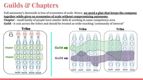 Agile Scaling Approach Spotify Model And Common Sense Ppt