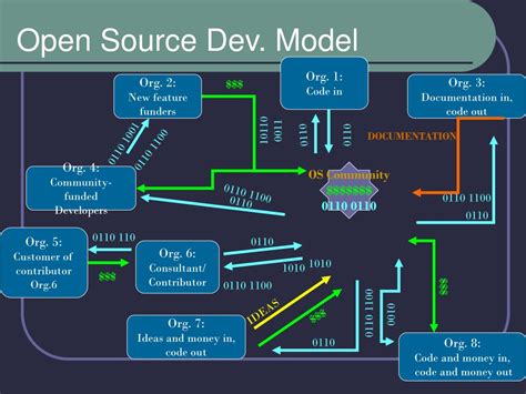PPT Return On Investment Of Open Source Software PowerPoint Presentation ID