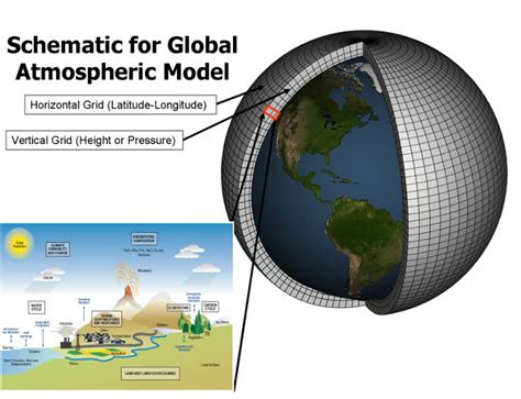 The Science Behind Weather Forecast Models Improvements In Computing Power And Data Integration