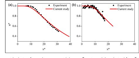 Figure 1 From An Analytical Investigation Of Transient Imperfectly