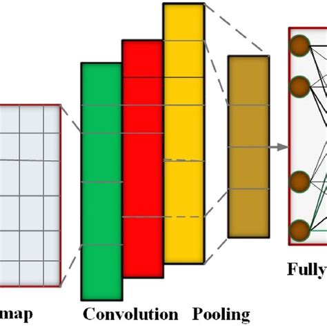 Cnn Model Architecture For Classification Of Brain Tumors Download Scientific Diagram