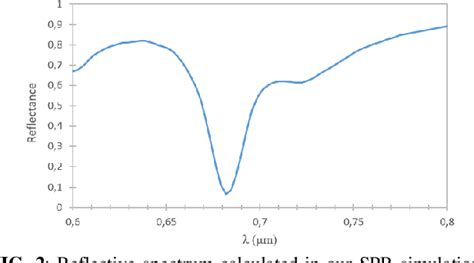 Figure 2 From Design Of Gold Nanohole Arrays For Surface Plasmon Resonance Biosensing Semantic