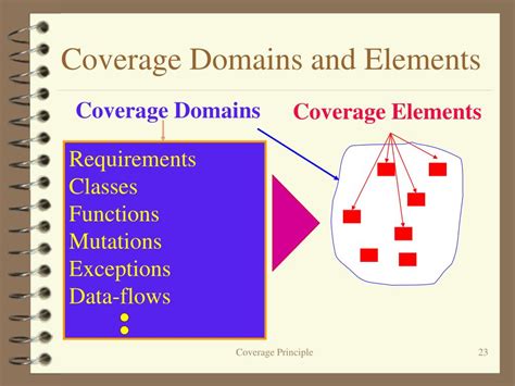 ppt coverage principle a mantra for software testing and reliability