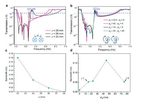 Transmission Of One Dimensional Unit Cell Array With A Local Disorder