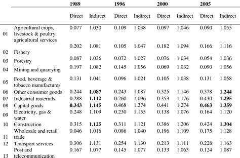 Table 1 From Import Multiplier In Input Output Analysis Semantic Scholar