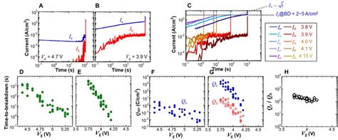 Tddb Results With Carrier Separation For A Hfo2 Nonferro Fet At Vg