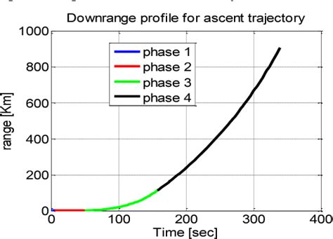 Figure 1 From Ascent And Glide Trajectory Optimization For Hypersonic