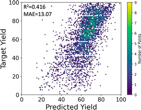 The Target And Predicted Yields By Stacking Mlps Download