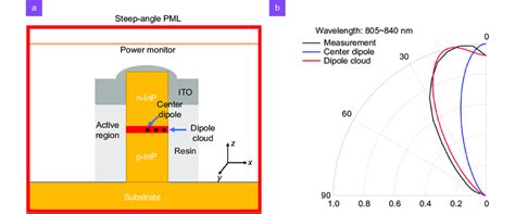 a 3d fdtd inp nanowire led simulation schematic b simulated