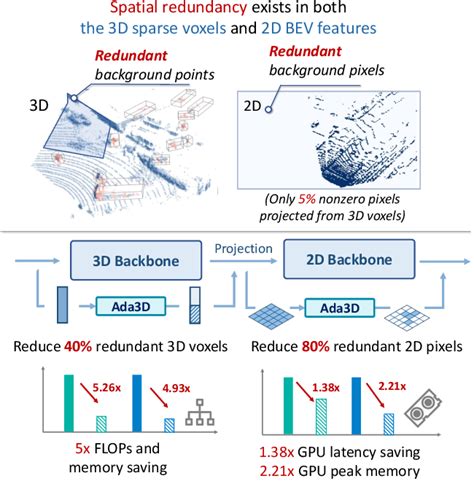Figure 1 From Ada3d Exploiting The Spatial Redundancy With Adaptive