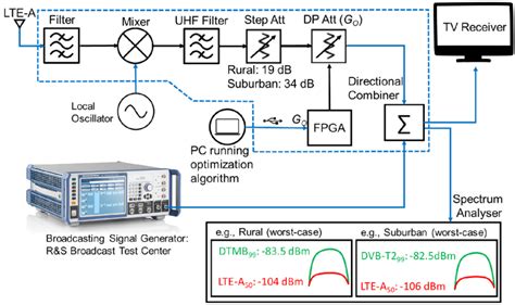 10 Testbed Hardware Diagram For Interference Experimental Assesment Download Scientific