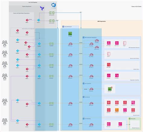 Michael Ullrich On Linkedin Aws Security Cloud