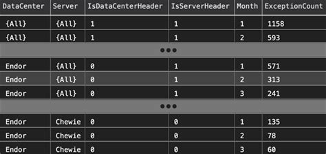SQL PIVOT And GROUPING SETS For Advanced Reporting