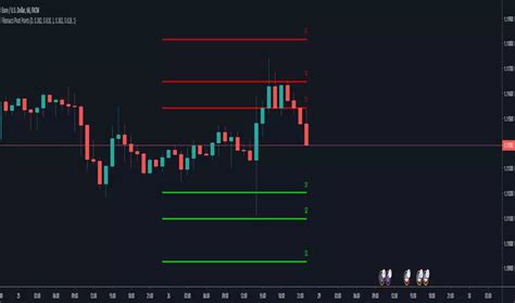 Fibonacci Pivot Points Indicator By TheBondsPacman TradingView