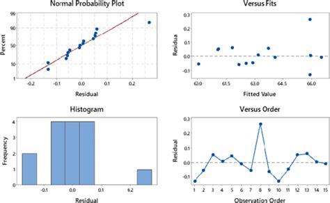Residual Error Plots For Experimental And Predicted Values For Download Scientific Diagram