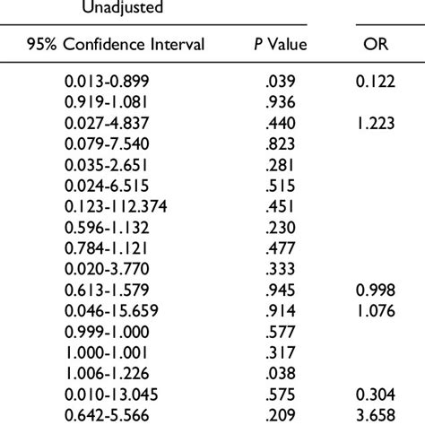 Logistic Regression Analysis Detecting The Predictors Of Poaf