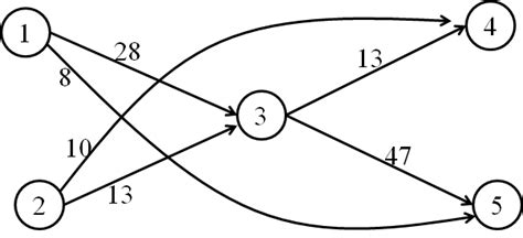 Optimal Value For Ns Variables In Optimal Solution Download