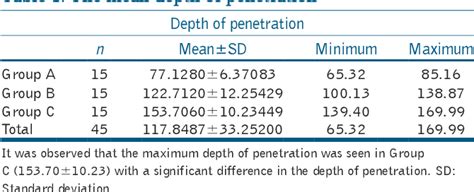 Table 1 From Comparative Evaluation Of Different Surface Pretreatment Methods On The Depth Of