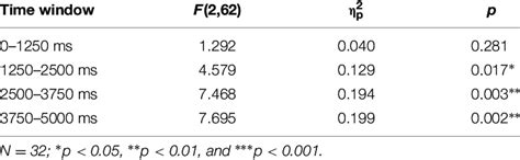 Simple Effects Of Cs In Four Successive Time Windows During The 5 S Download Table