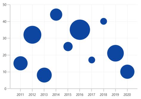 Bubble And Scatter In Winui Chart Control Syncfusion