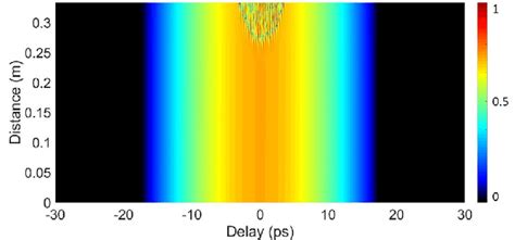 Temporal Profile Evolution Of The Simulated Supercontinuum Picosecond Download Scientific