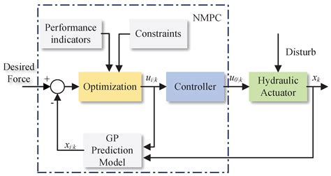 Jmse Free Full Text Learning Based Nonlinear Model Predictive Controller For Hydraulic
