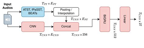 Multi Iteration Multi Stage Fine Tuning Of Transformers For Sound Event