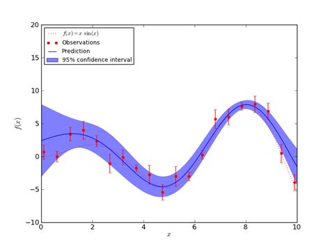 Gaussian Processes Scikit Learn Git Documentation