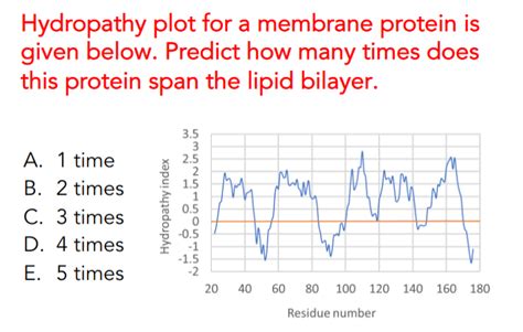 Solved Hydropathy Plot For A Membrane Protein Is Given