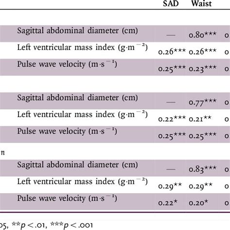 Correlation Coefficients Between Anthropometric Variables And Left