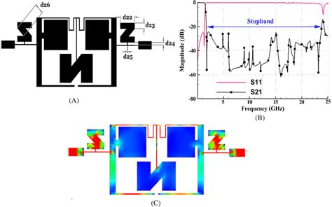 Resonator C A Scheme B S‐parameters C Surface Current Density Of