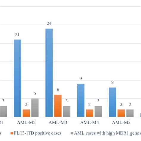 Frequency Distribution Of Aml Subtypes And Flt3 Itd Positive Cases And Download Scientific