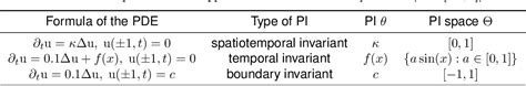 Table 1 From Deciphering And Integrating Invariants For Neural Operator Learning With Various