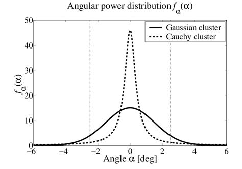 14 The Angular Distribution For A Gaussian And A Cauchy Cluster Both