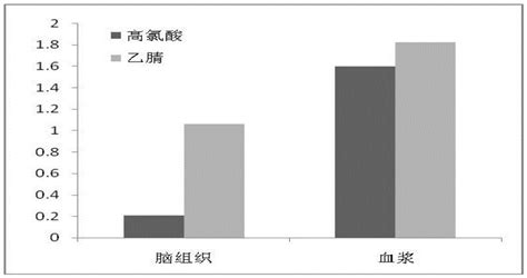 一种c57小鼠脑组织和血浆中18种氨基酸测定的前处理方法与流程2