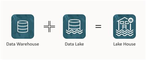 Oracle Lake House The Modern Enterprise Data Warehouse Infolob Global