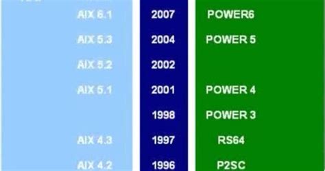 AIX For System Administrators AIX History