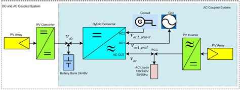 General Block Diagram Of A Microgrid System Architecture Download Scientific Diagram