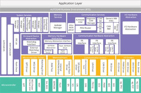 Autosar Dem 简介 知乎