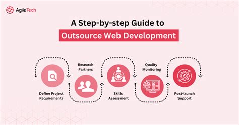 Uncovering Outsource Web Development The Blueprint To Success